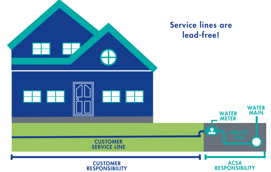 Lead Service Line Inventory | ACSA