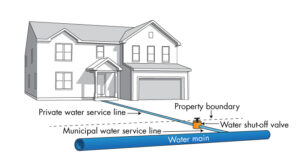 Start or Stop Service | ACSA